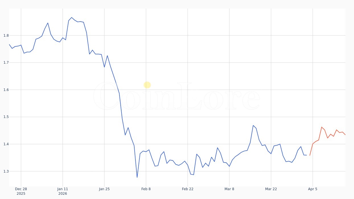 Tokenize Xchange краткосрочный прогноз курса