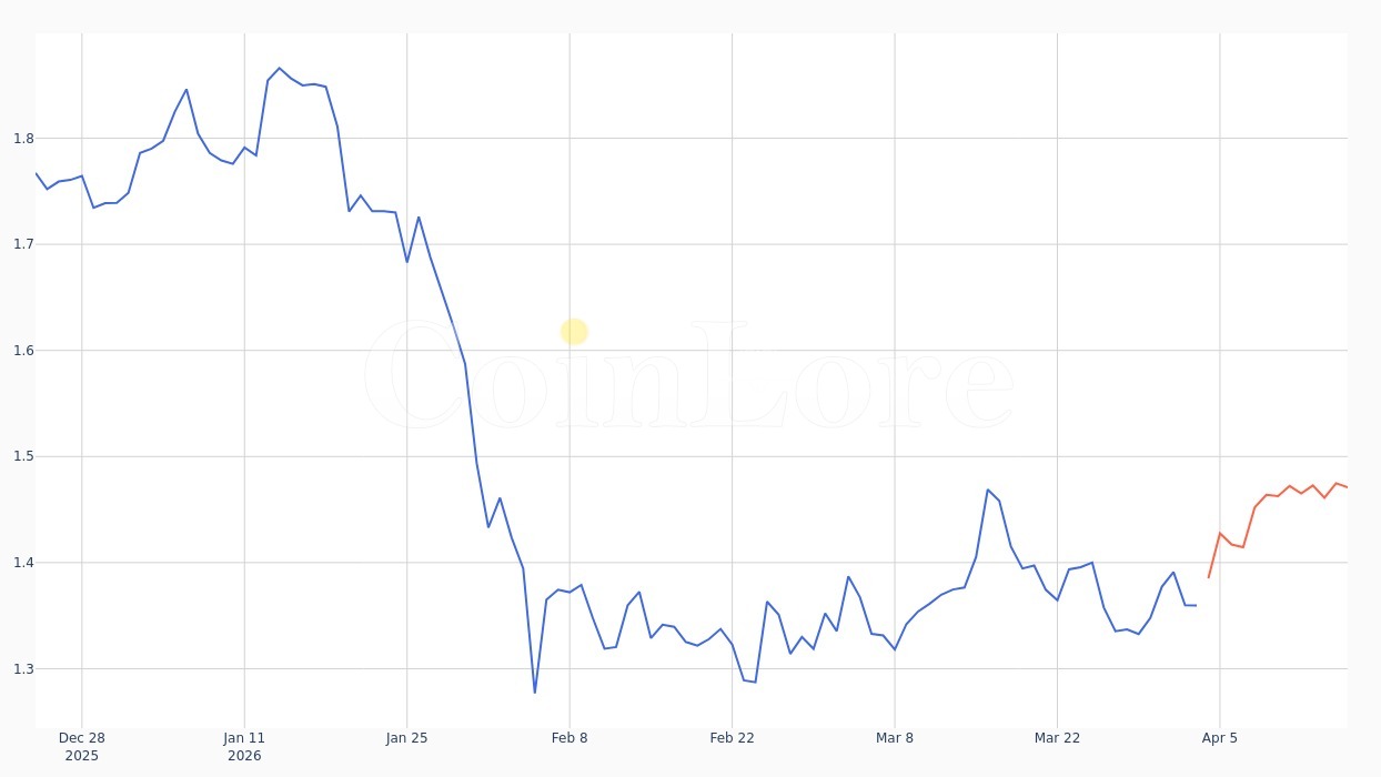 Tokenize Xchange краткосрочный прогноз курса