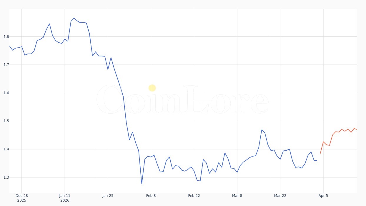 Tokenize Xchange краткосрочный прогноз курса