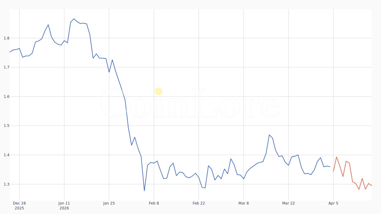 Tokenize Xchange краткосрочный прогноз курса