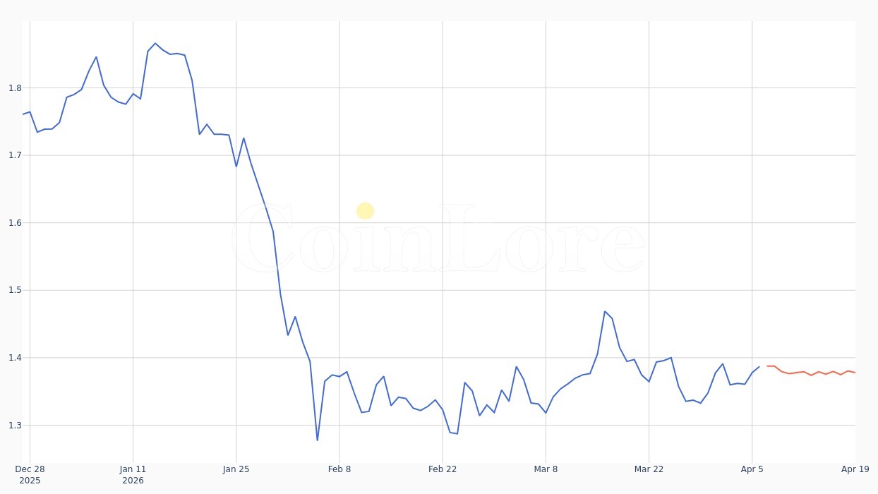 Tokenize Xchange краткосрочный прогноз курса