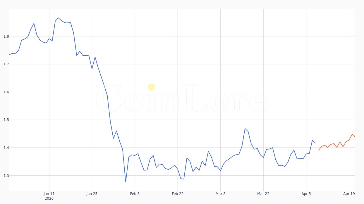 Tokenize Xchange краткосрочный прогноз курса