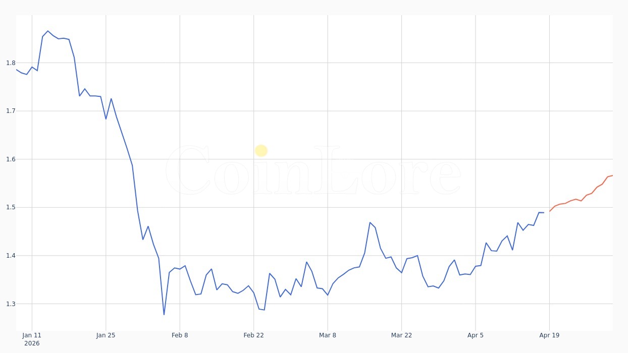 Tokenize Xchange краткосрочный прогноз курса