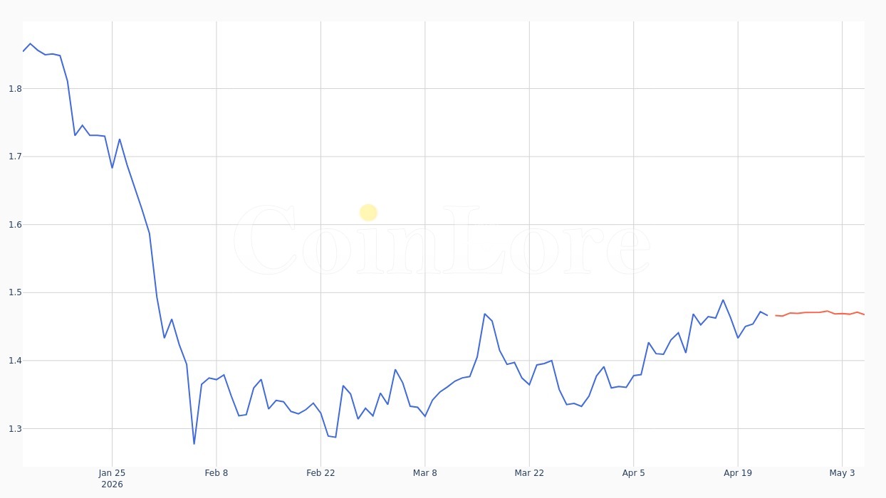 Tokenize Xchange краткосрочный прогноз курса