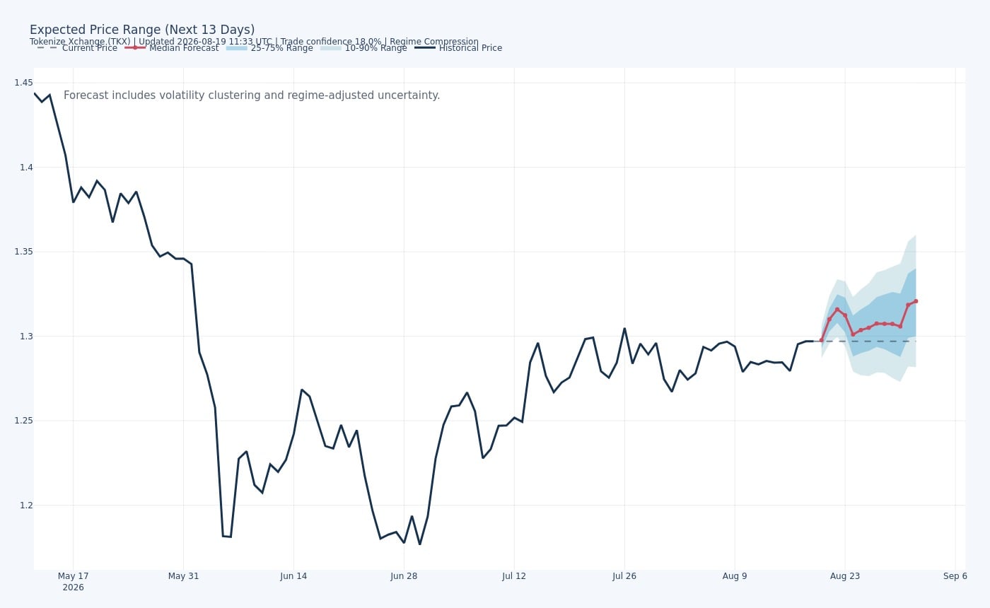 Tokenize Xchange price forecast next 13 days with confidence range and prediction bands