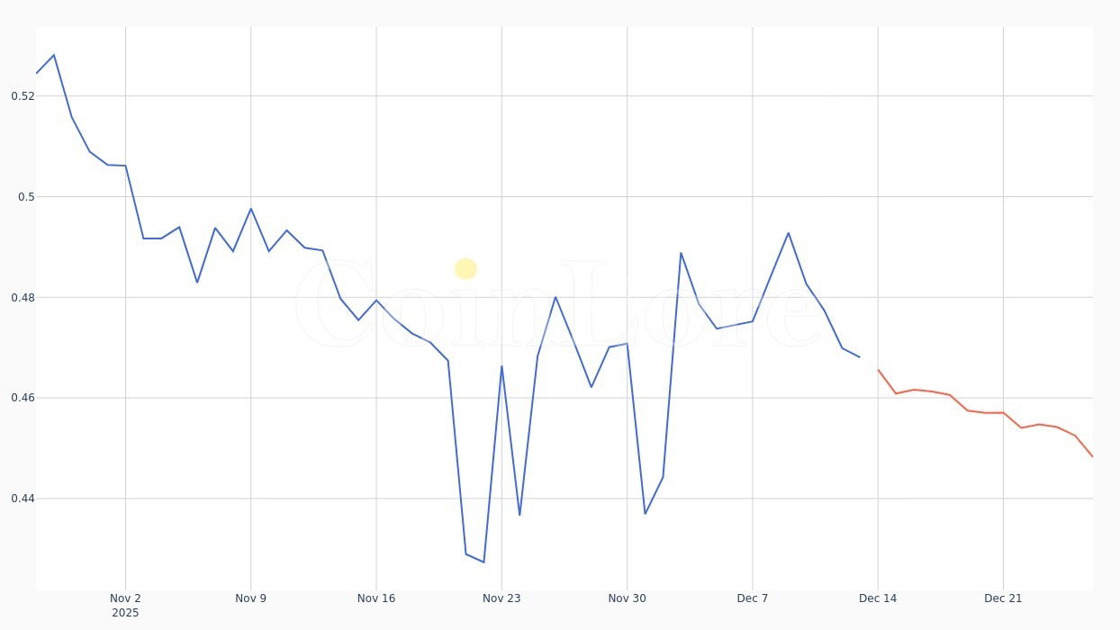 Tokenlon Network Token short-term price prediction