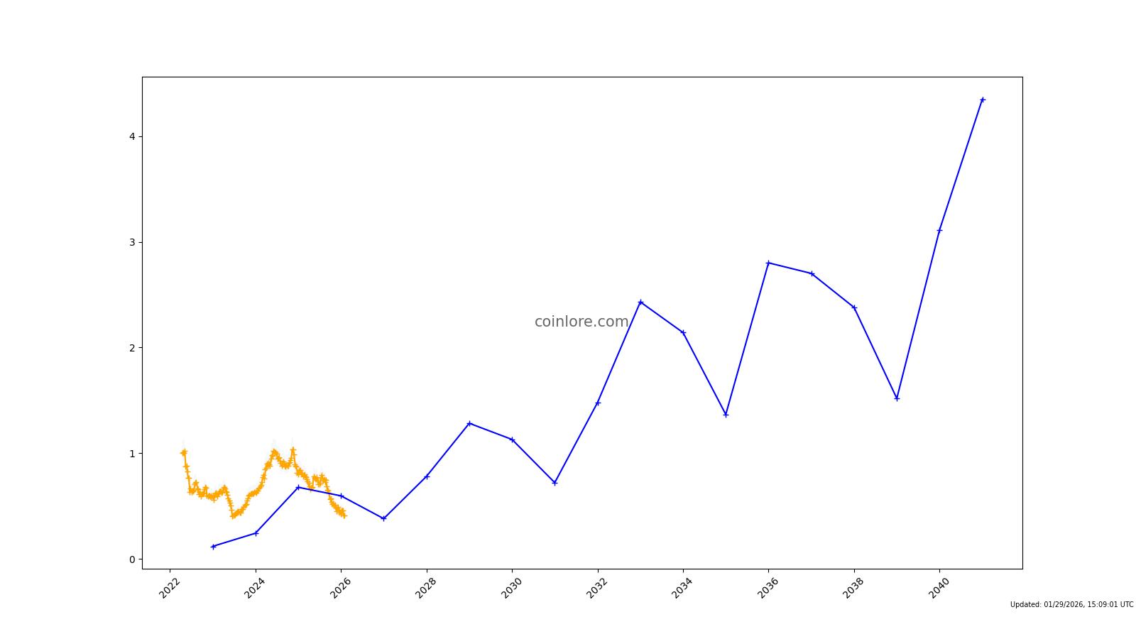 Predicción del precio de Tokenlon a largo plazo