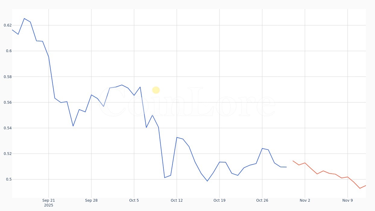 Tokenlon краткосрочный прогноз курса