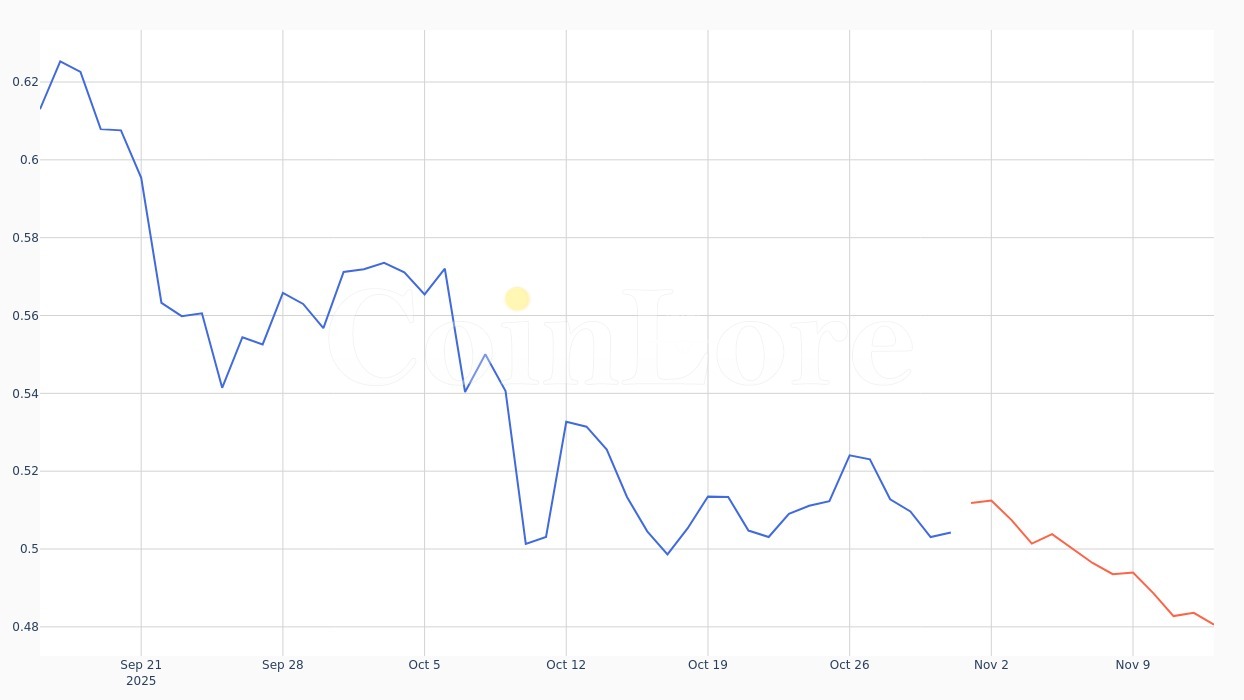 Predicción del precio a corto plazo de Tokenlon