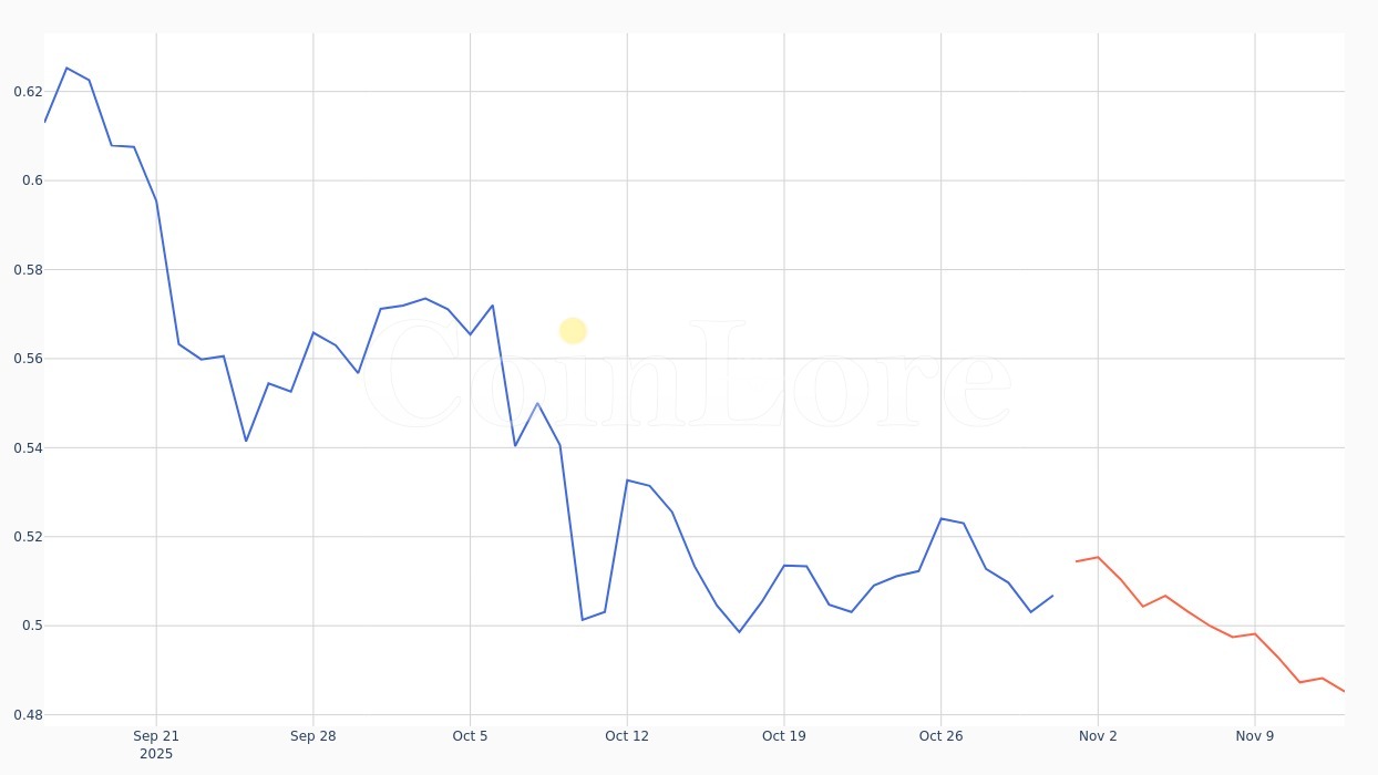 Tokenlon kısa vadeli fiyat tahmini