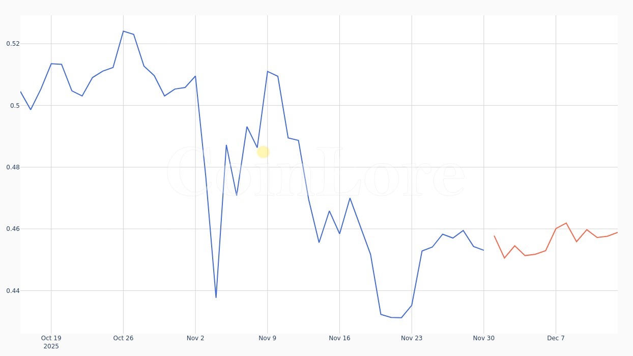 Tokenlon short-term price prediction