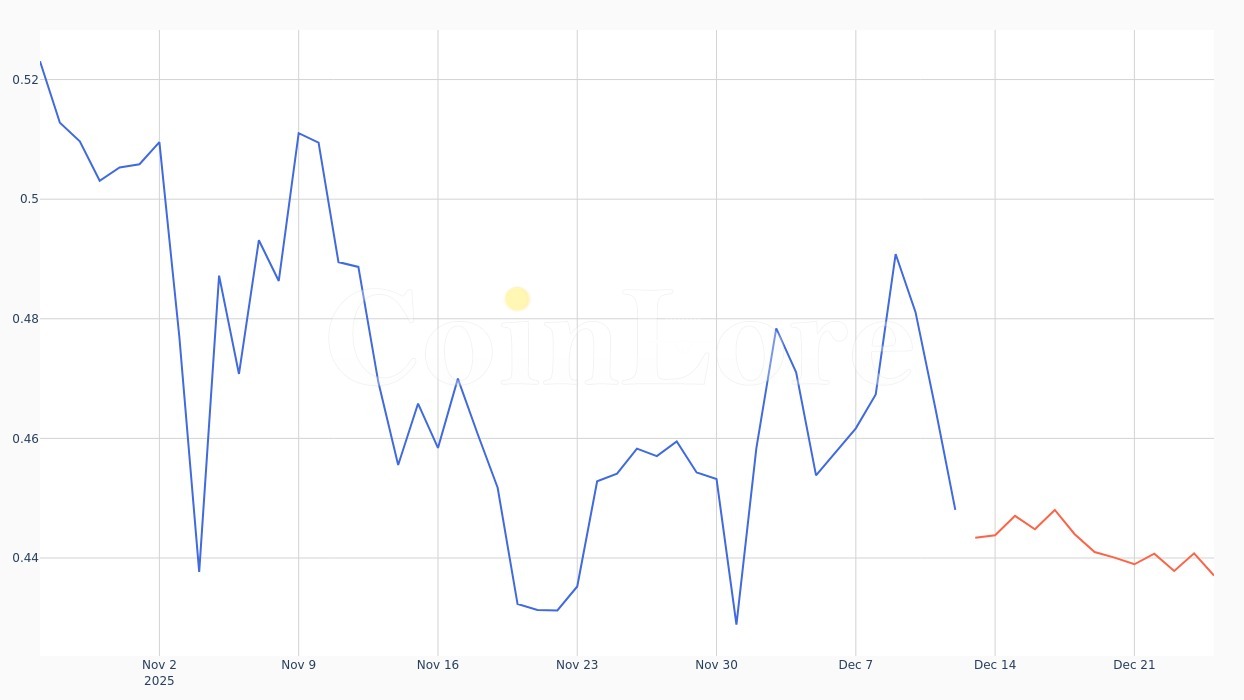 Tokenlon short-term price prediction
