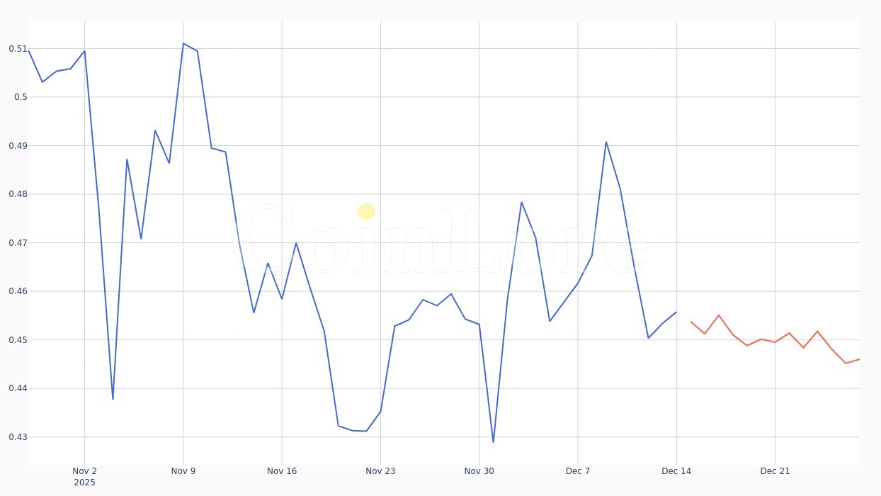 Tokenlon short-term price prediction