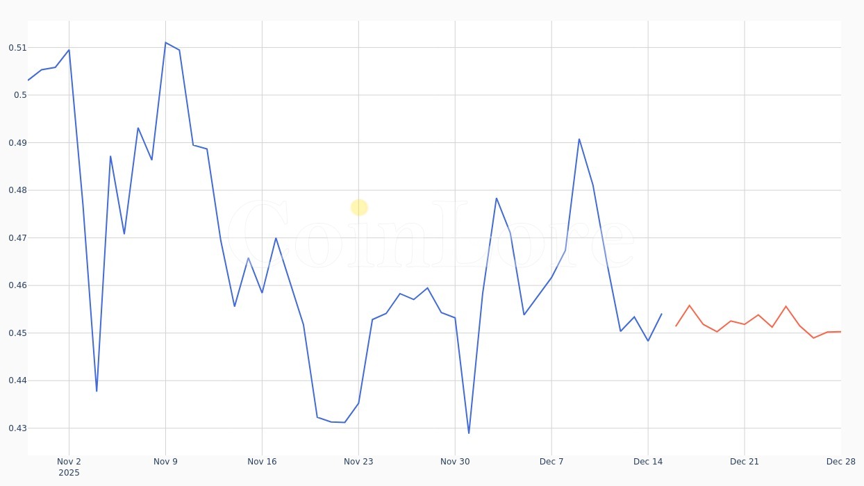 Predicción del precio a corto plazo de Tokenlon