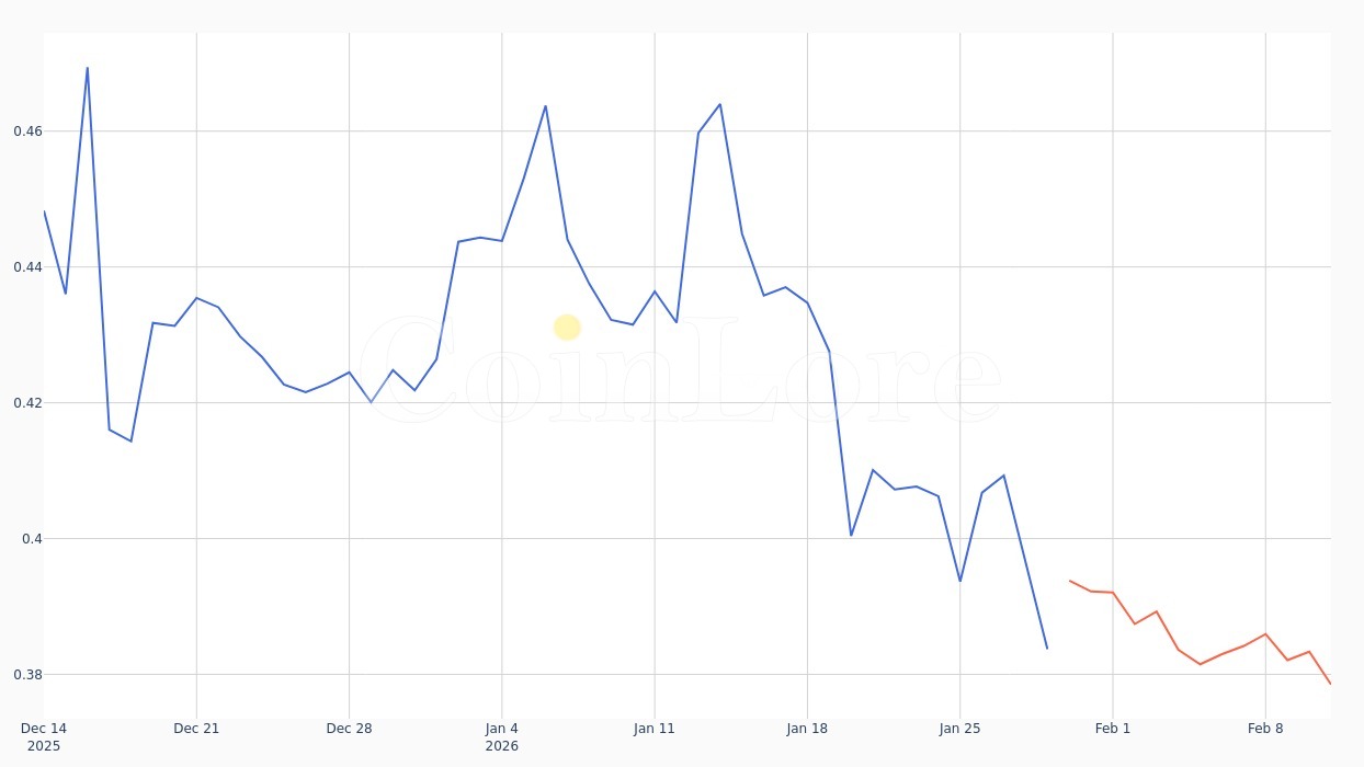 Predicción del precio a corto plazo de Tokenlon