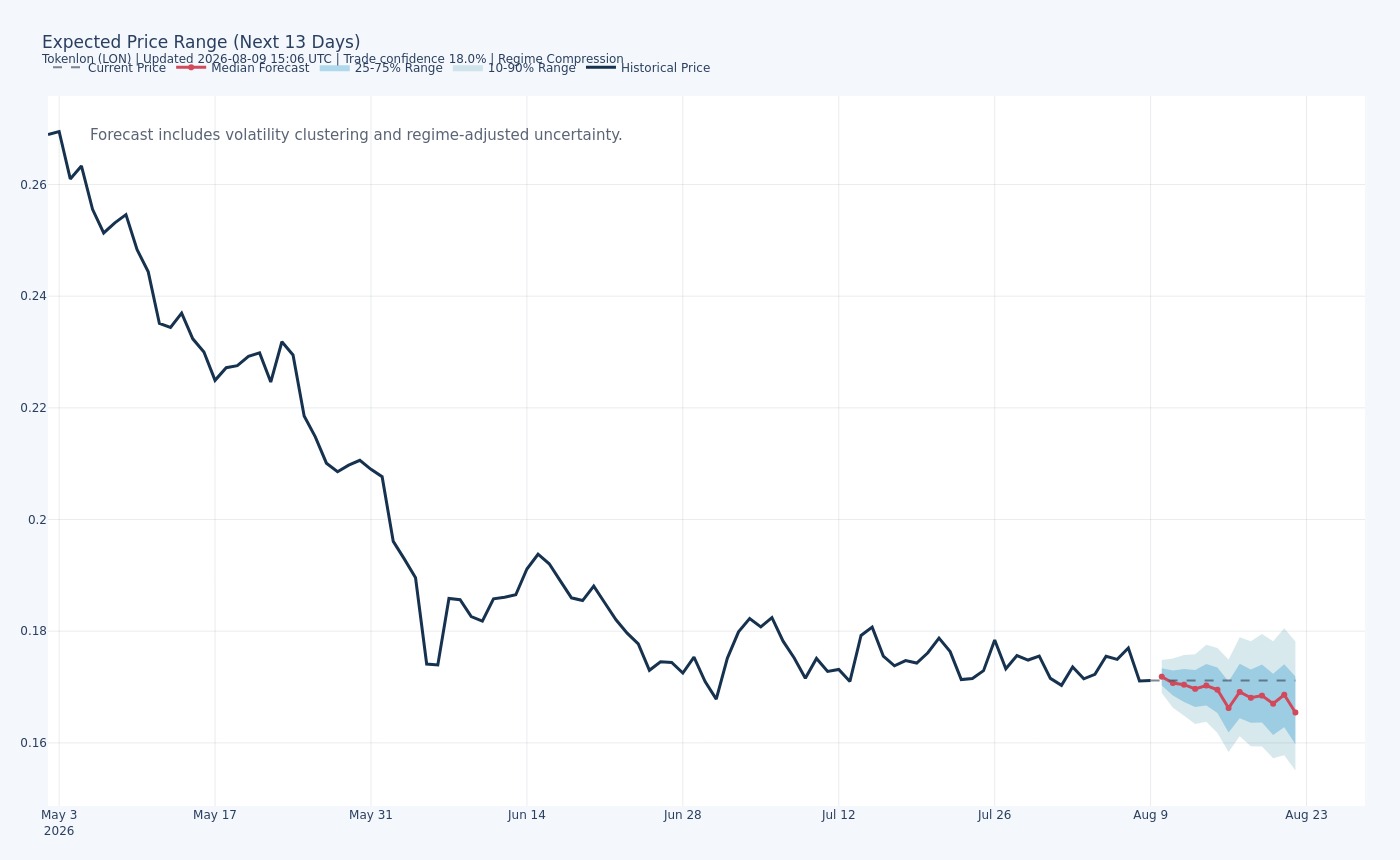 Tokenlon price forecast next 13 days with confidence range and prediction bands