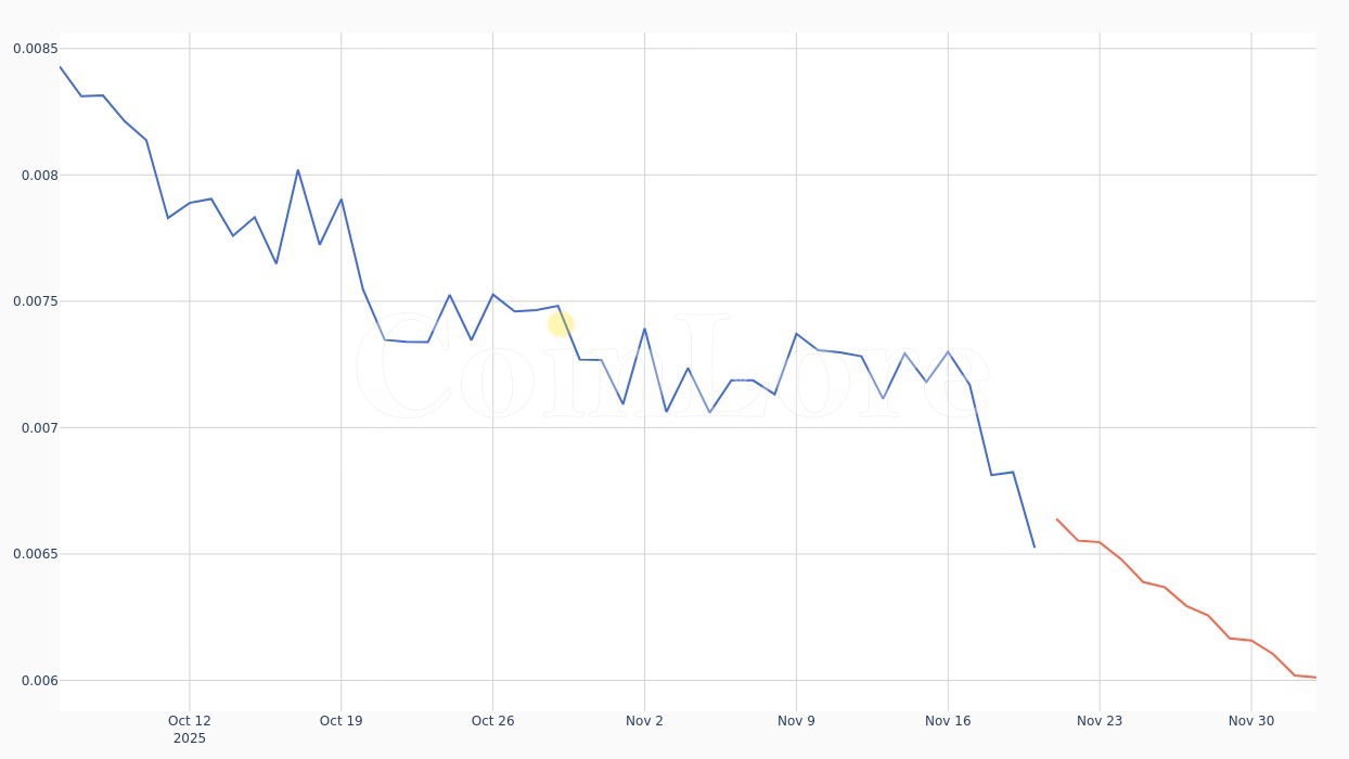 Tokenomy short-term price prediction
