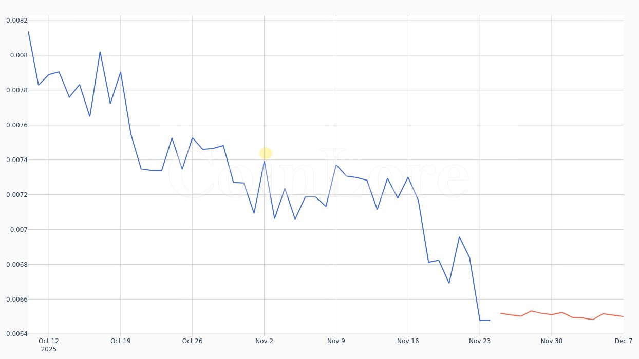 Tokenomy short-term price prediction