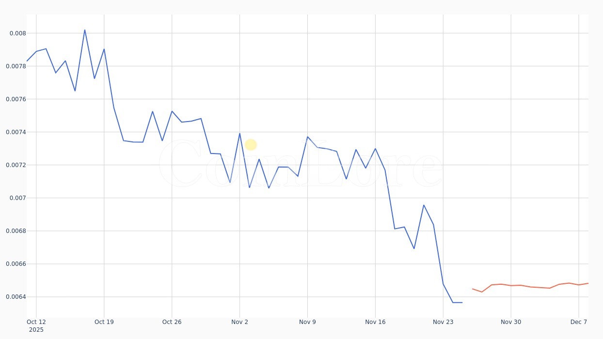 Tokenomy short-term price prediction