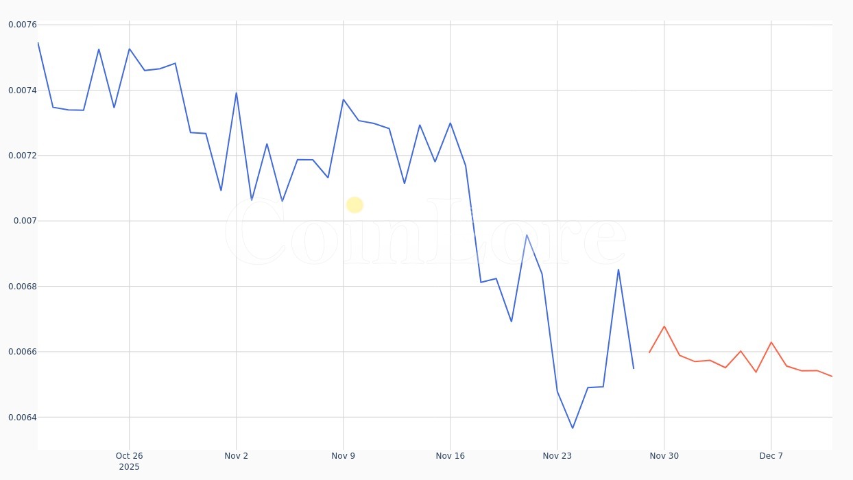 Tokenomy short-term price prediction