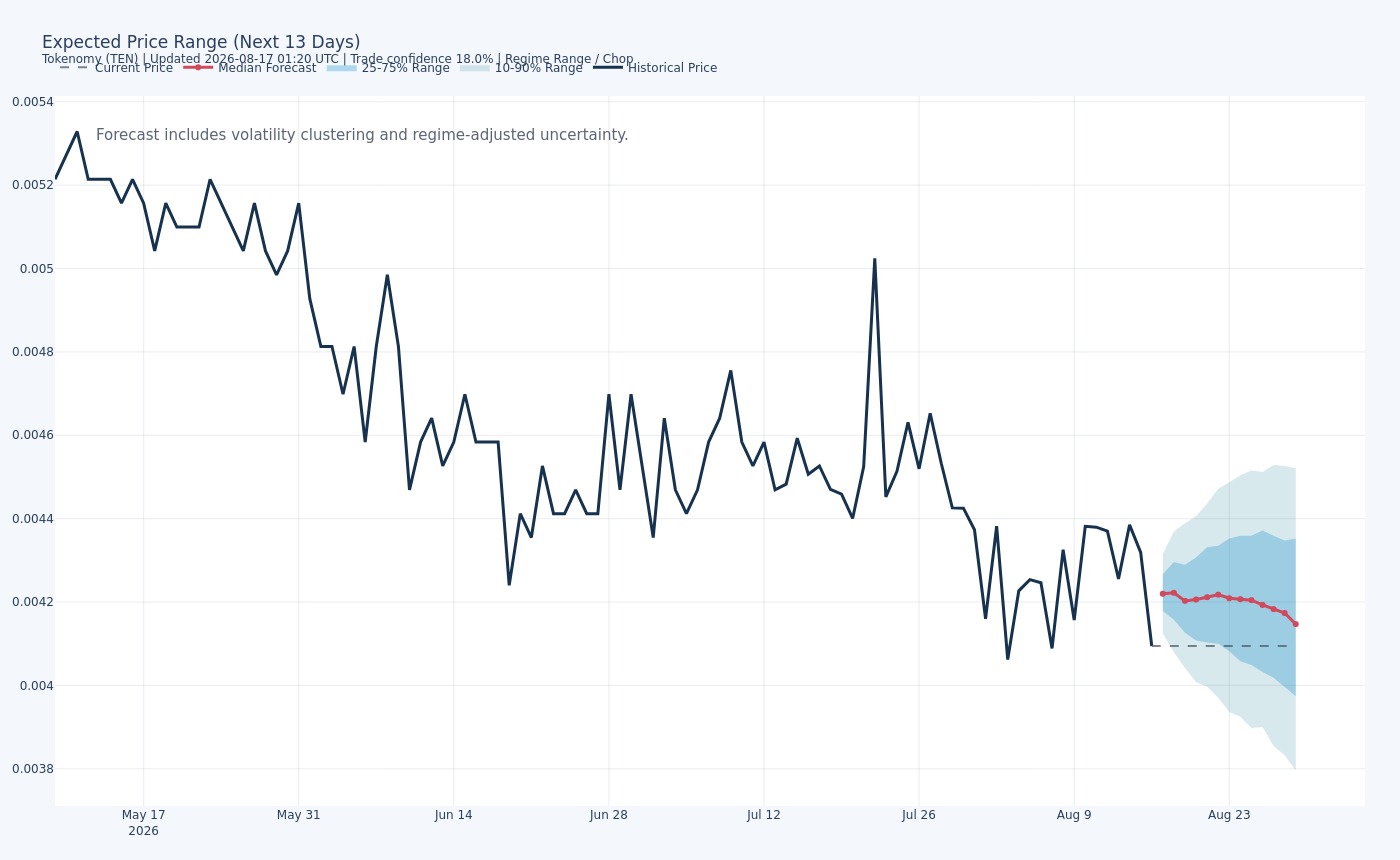 Tokenomy price forecast next 13 days with confidence range and prediction bands