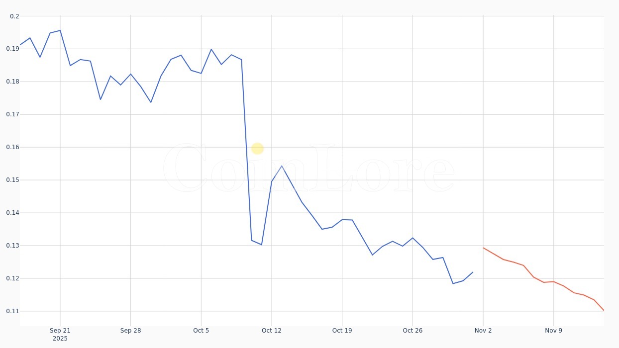 Tokocrypto short-term price prediction