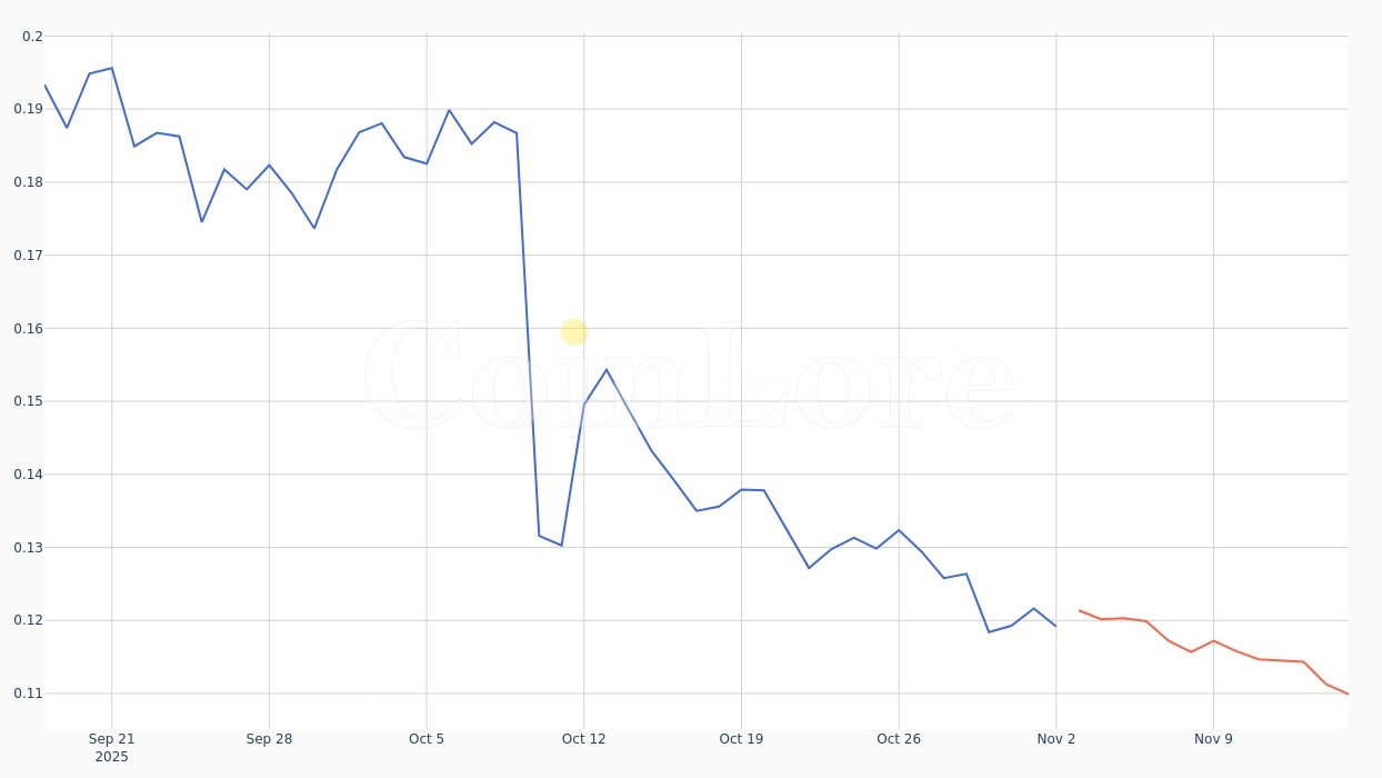 Tokocrypto kurzfristige Kurs prognose