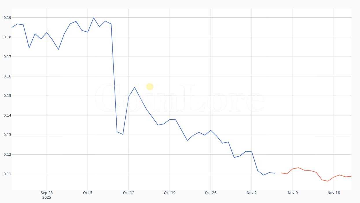 Tokocrypto short-term price prediction
