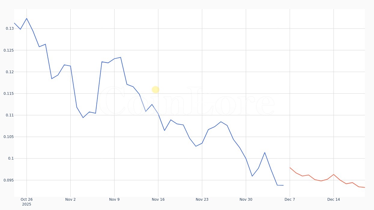 Tokocrypto short-term price prediction