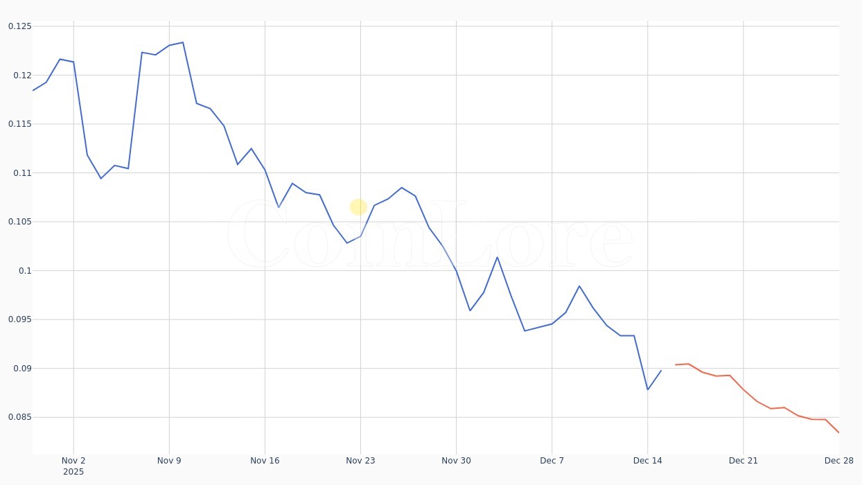Predicción del precio a corto plazo de Tokocrypto