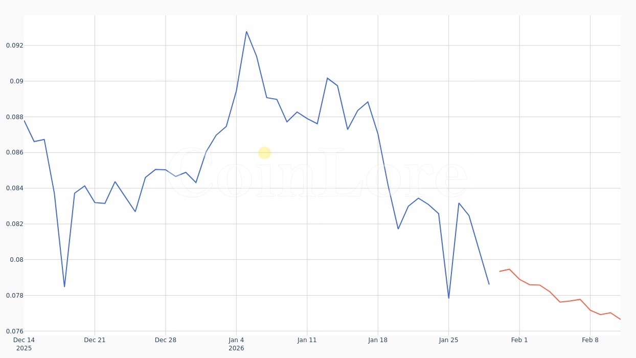 Tokocrypto kısa vadeli fiyat tahmini