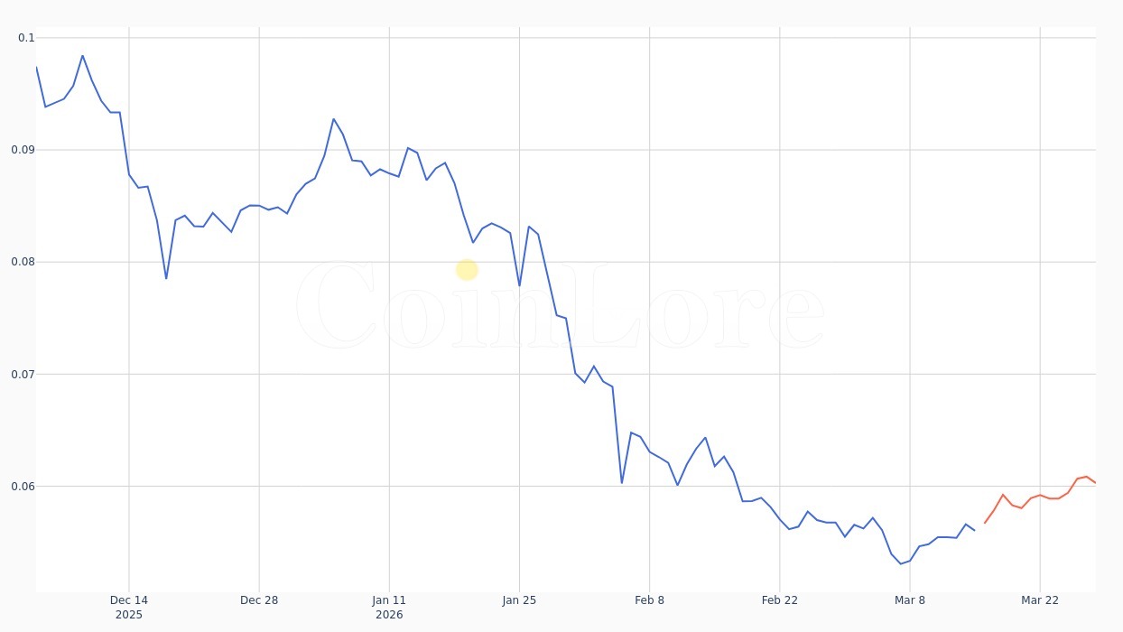 Predicción del precio a corto plazo de Tokocrypto