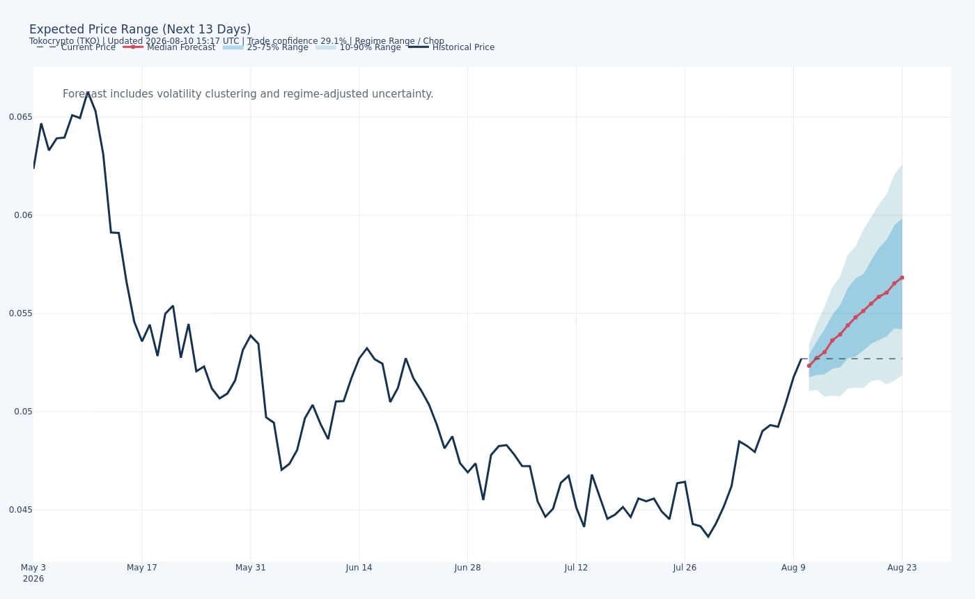 Tokocrypto price forecast next 13 days with confidence range and prediction bands