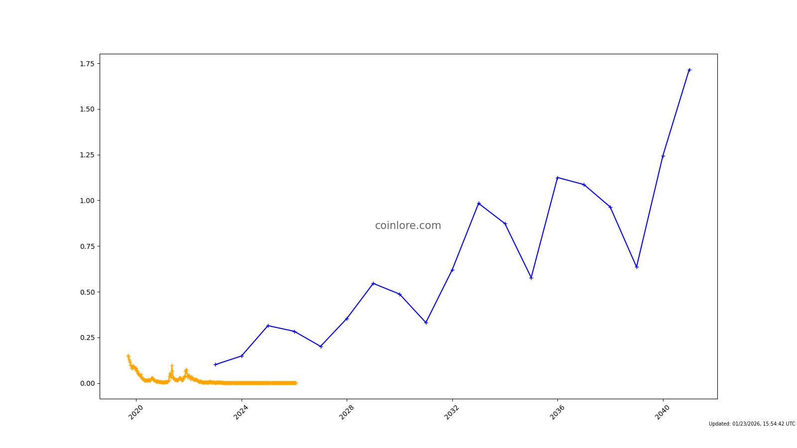 Predicción del precio de Tokoin a largo plazo
