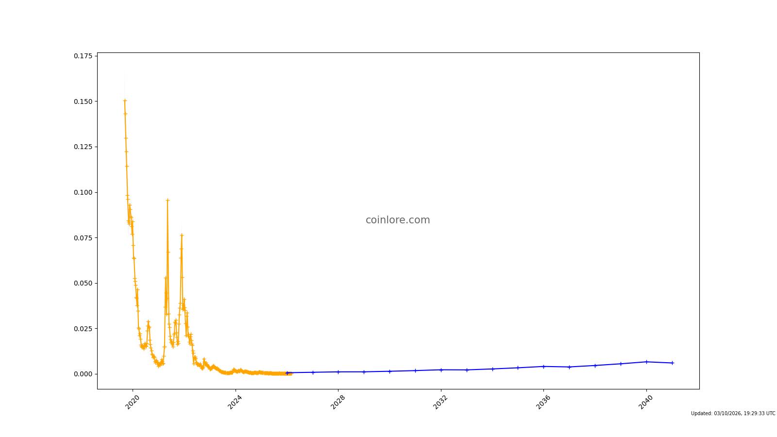 Predicción del precio de Tokoin a largo plazo