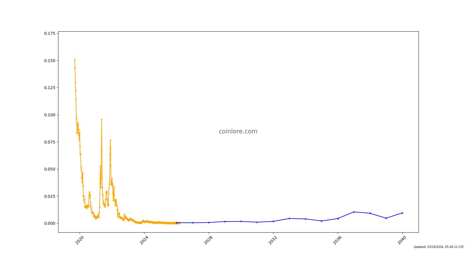 Tokoin долгосрочные прогноз курса