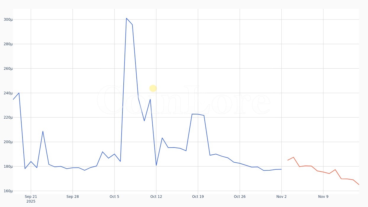 Predicción del precio a corto plazo de Tokoin