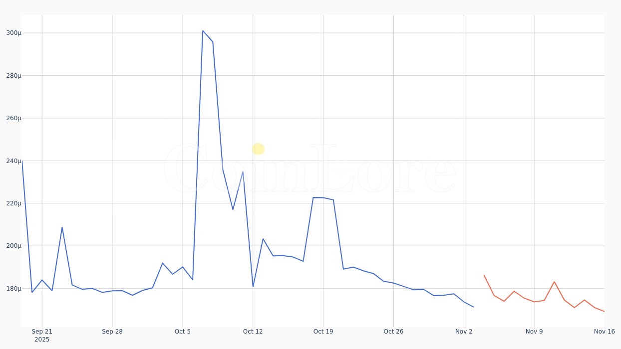 Tokoin kurzfristige Kurs prognose