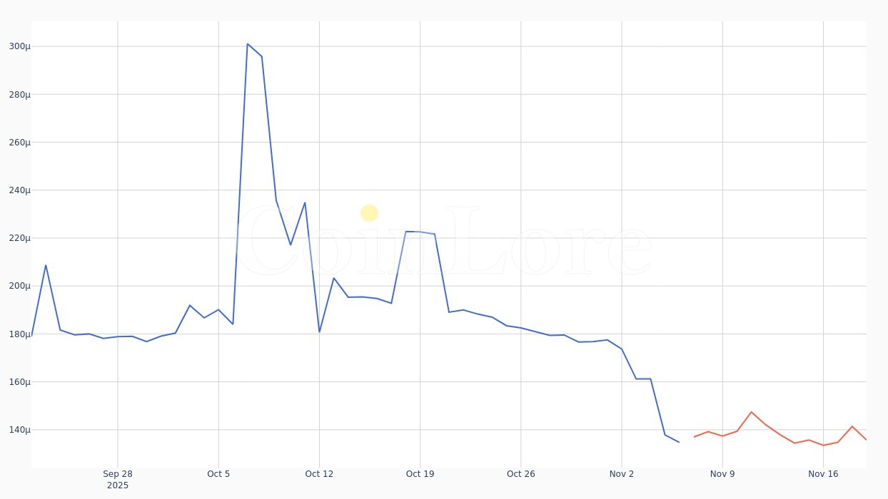 Tokoin short-term price prediction