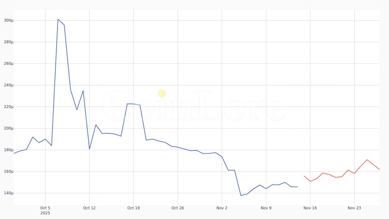Tokoin short-term price prediction