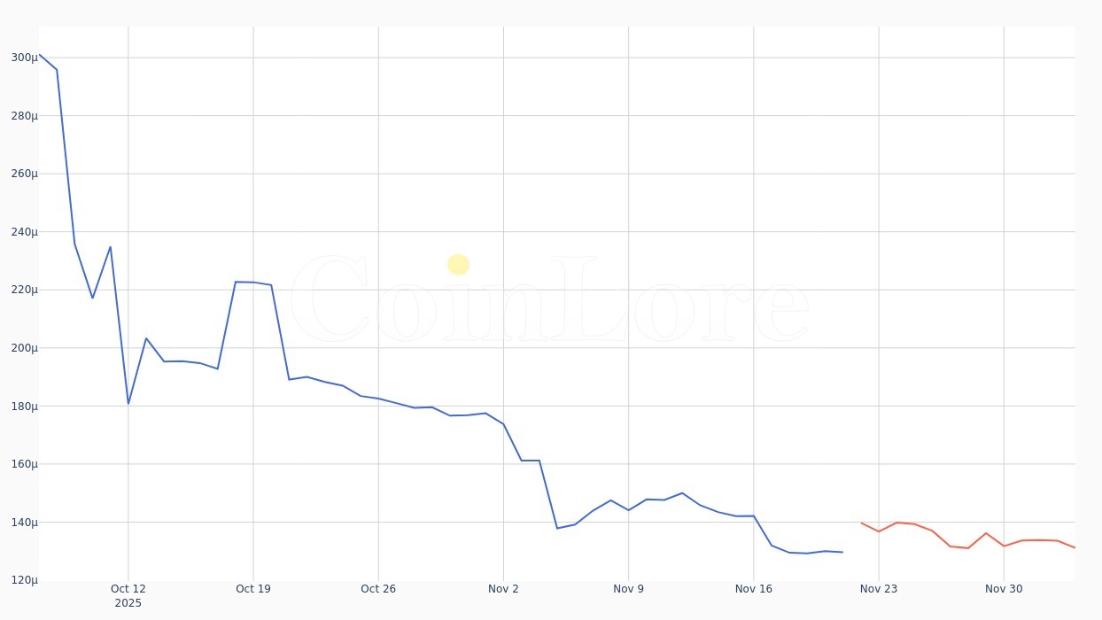 Tokoin short-term price prediction