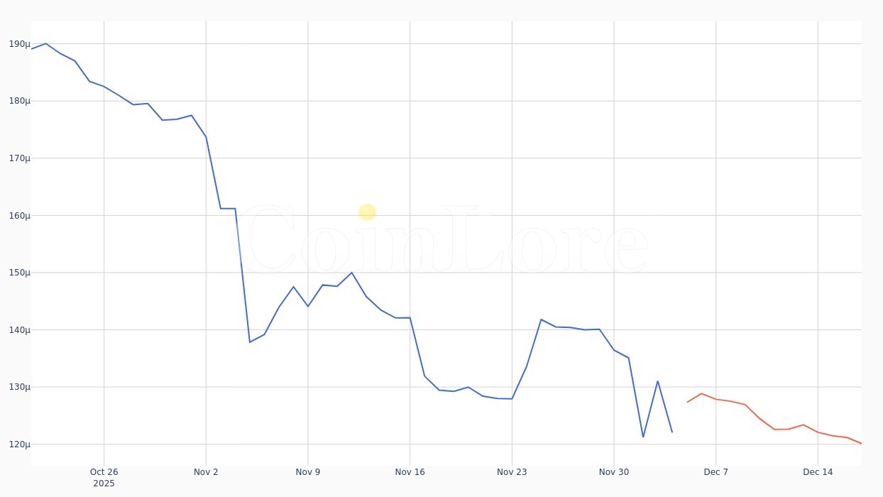 Tokoin short-term price prediction