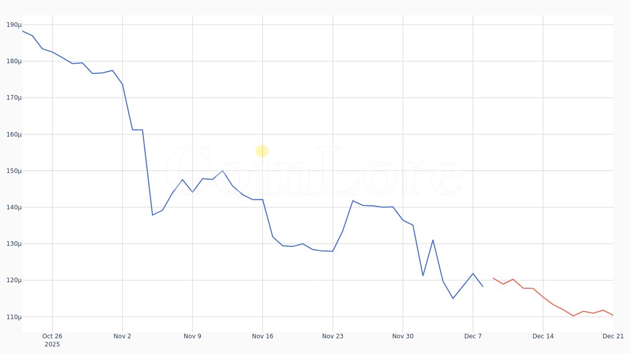 Predicción del precio a corto plazo de Tokoin