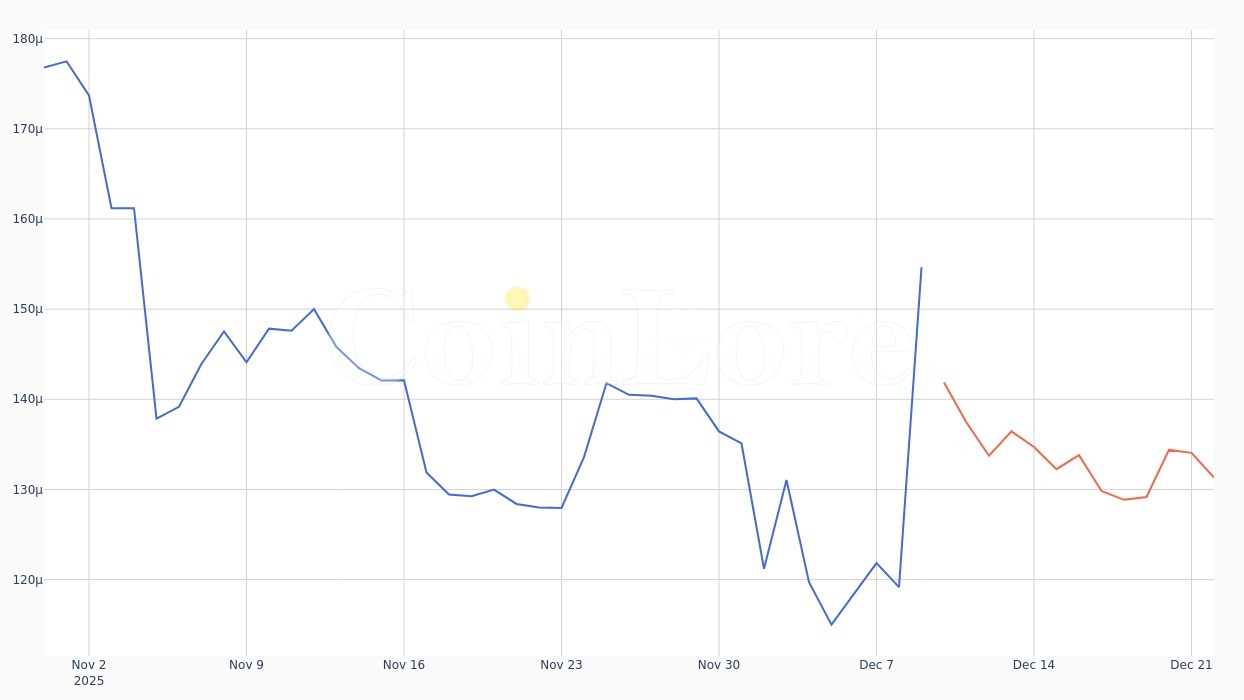 Tokoin краткосрочный прогноз курса
