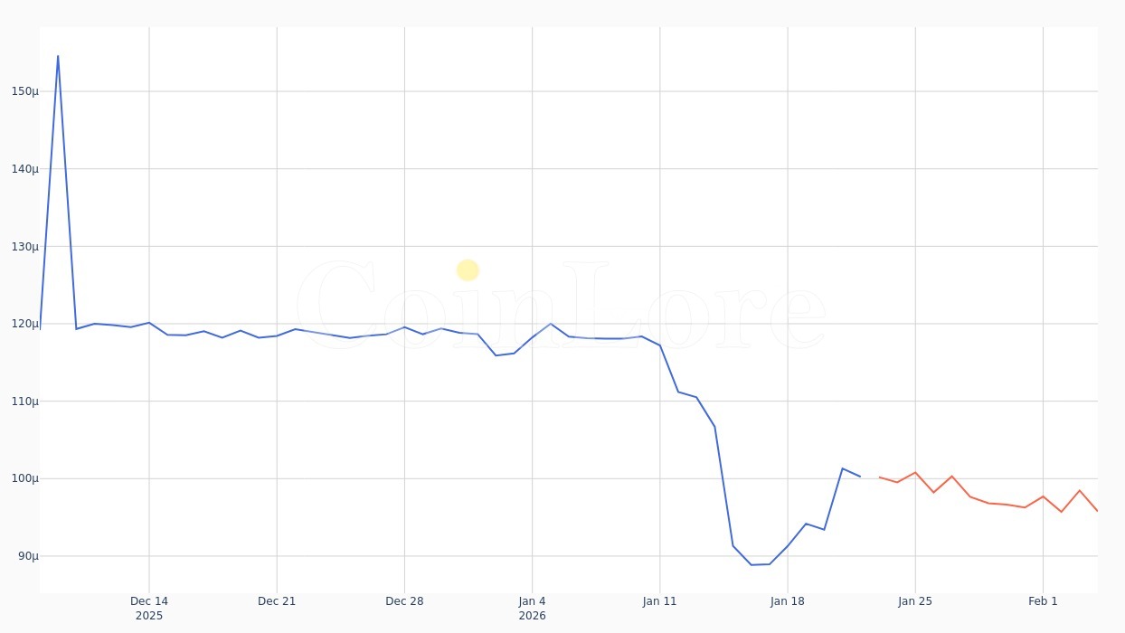 Predicción del precio a corto plazo de Tokoin