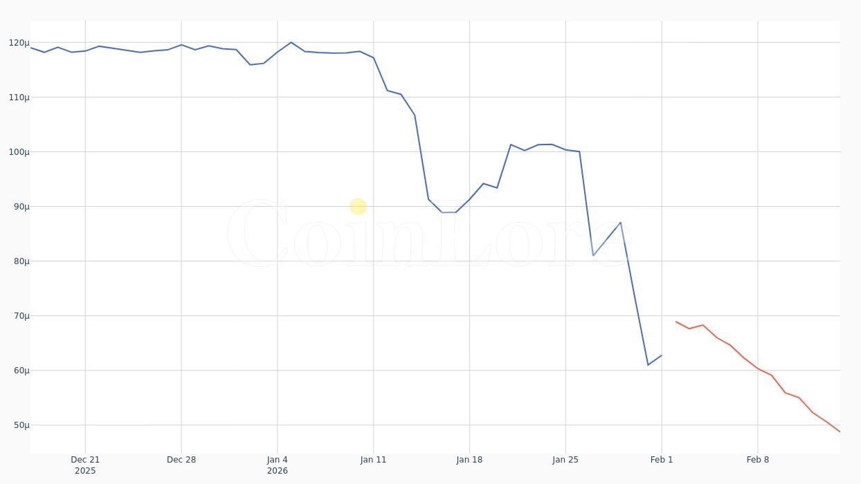 Tokoin краткосрочный прогноз курса