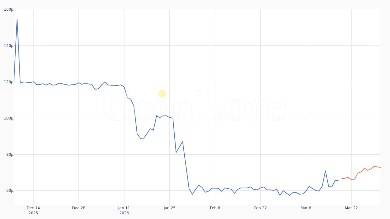 Tokoin краткосрочный прогноз курса