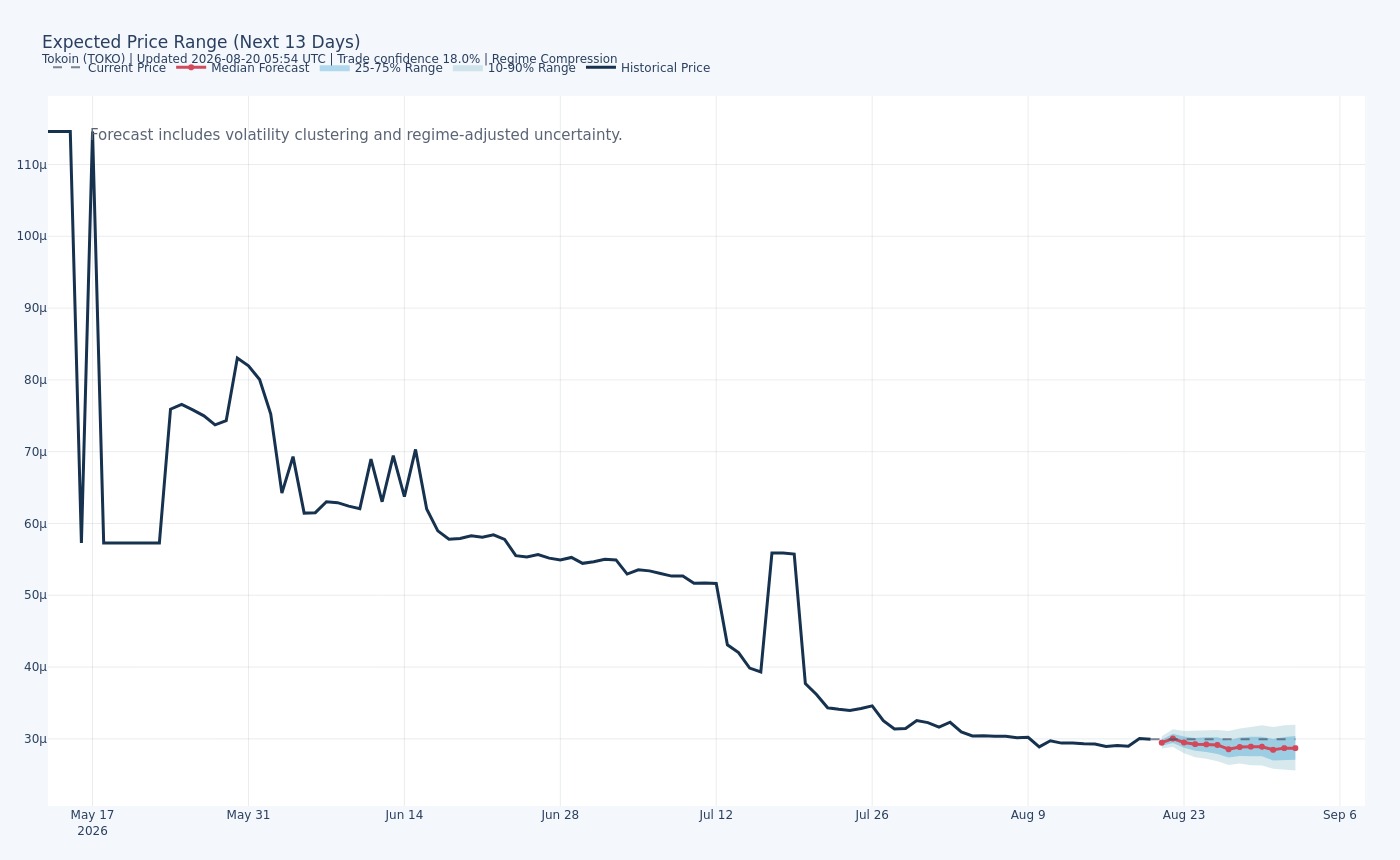 Tokoin price forecast next 13 days with confidence range and prediction bands