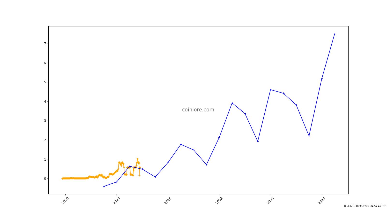 Predicción del precio de TOKPIE a largo plazo