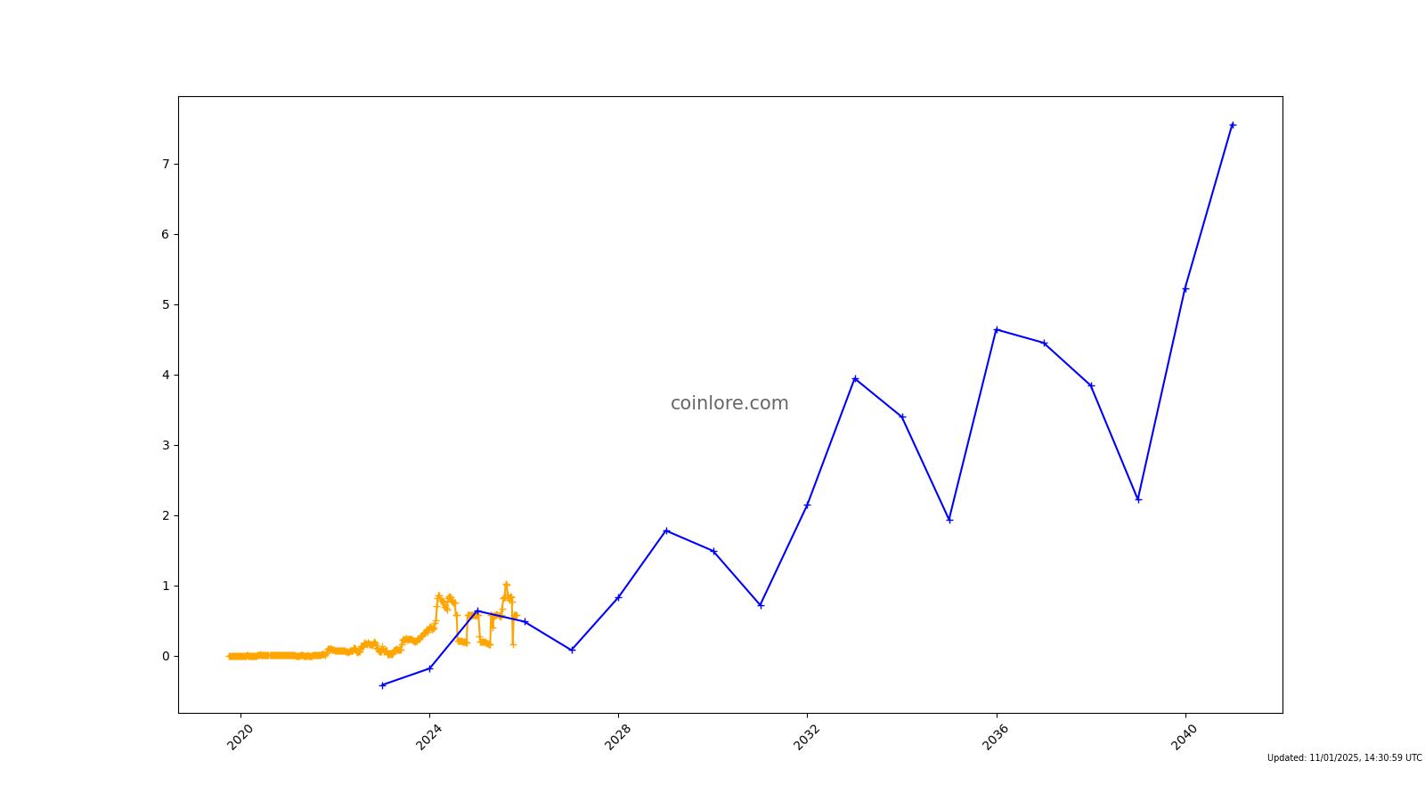 TOKPIE price prediction long-term